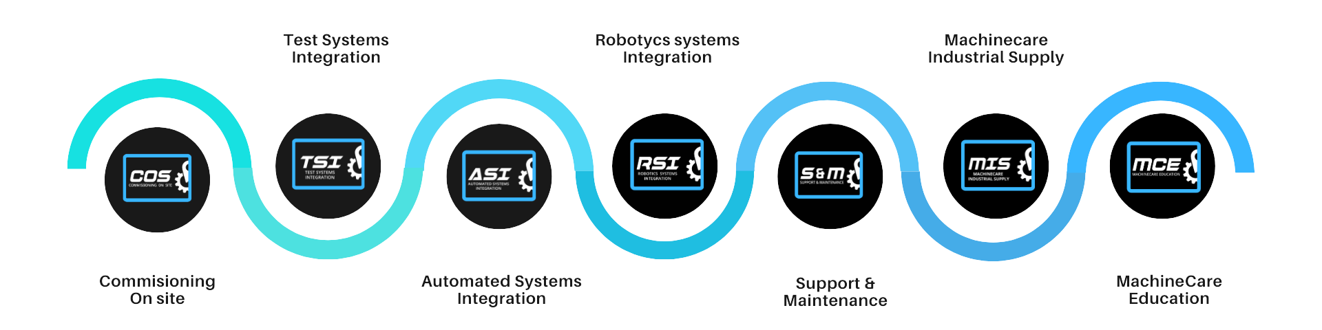 Machine Care Industry – Servicios de Automatización Industrial
